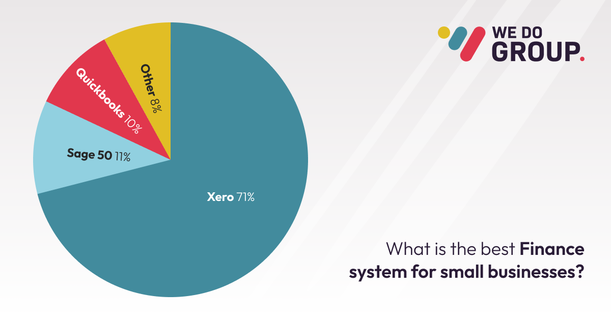 Xero Crowned the King of Finance Systems for SMEs - We Do Group